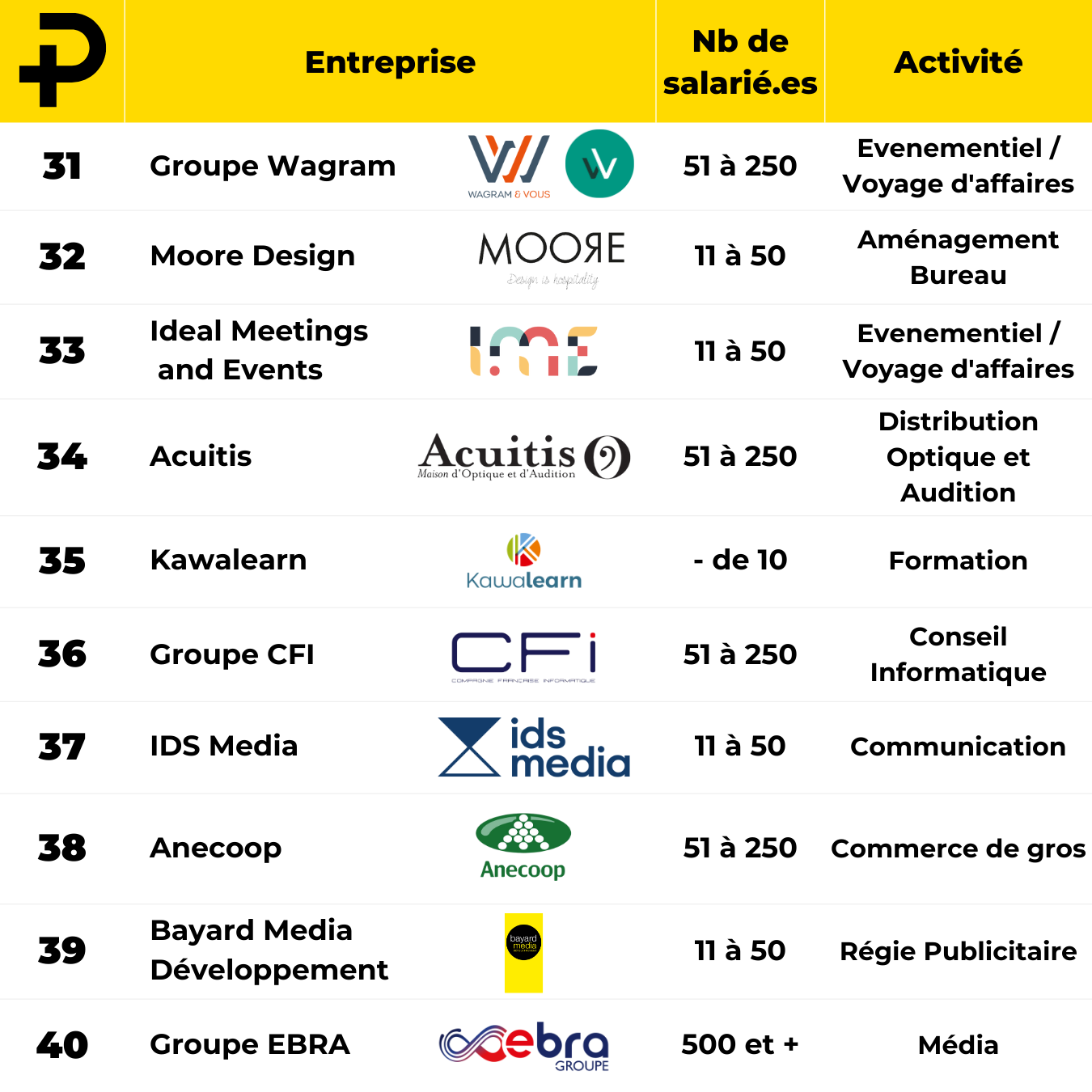 TOP 50 des entreprises labellisées Positive Company®